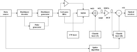 Optical Duobinary Communication System With The Bio‐inspired Cms