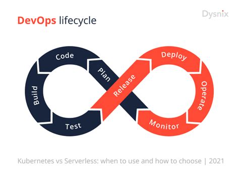 Kubernetes Vs Serverless When To Use And How To Choose — Part 1