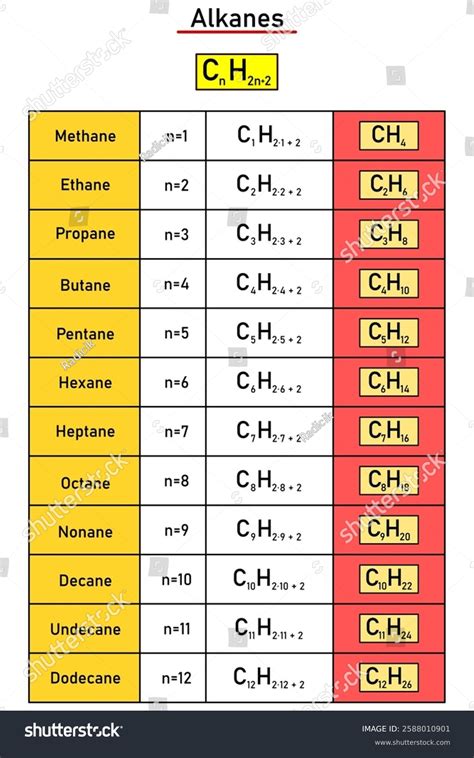 Clear Table Basic Alkanes Derivation Formula Stock Vector Royalty Free