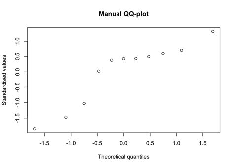 Qq Plots And Box Whisker Plots Where Do They Come From R Bloggers
