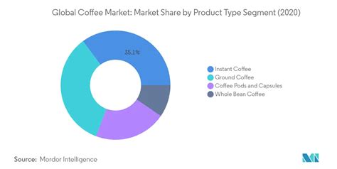 커피 시장 보고서 산업 분석 규모 및 예측