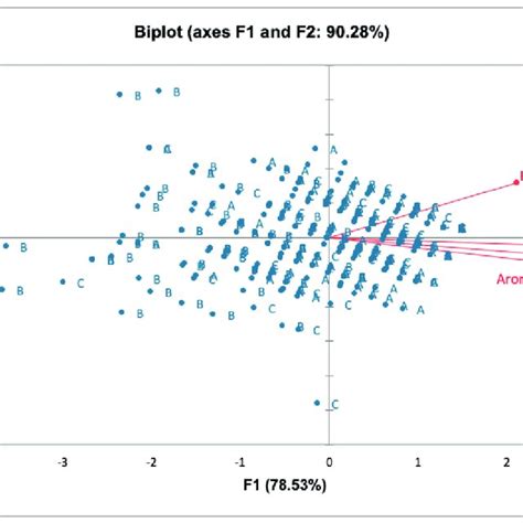PCA Loading Plot Showing The Multivariate Variation Between Cookie Download Scientific Diagram
