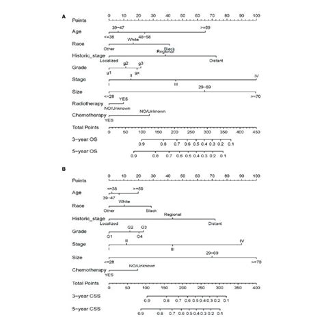 nomograms for predicting 3 and 5 year os a and css b in patients