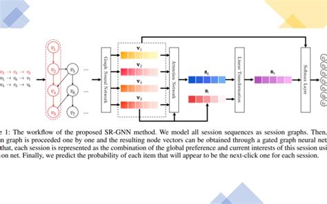 Session Based Recommendation With Graph Neural Networks哔哩哔哩bilibili