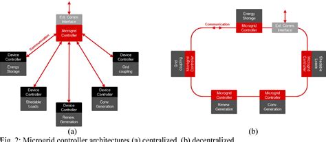 Figure 2 From Decentralized Control Of A Microgrid Semantic Scholar