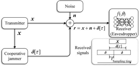 System Model With A Cooperative Jammer Transmitting Adversarial Attack