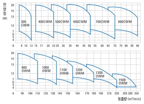 Obl And Owm 축사류 펌프 수중펌프 Orbis Obl And Owm 축사류 펌프 수중펌프 Orbis