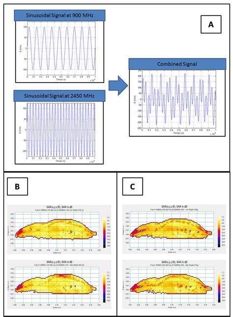 A Representation Of Each Of The Pure Sinusoidal Signals Used In Group Download Scientific