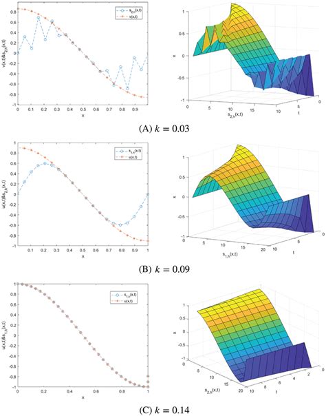 Various Coupling Strength K To Observe A Synchronous Behavior Of The