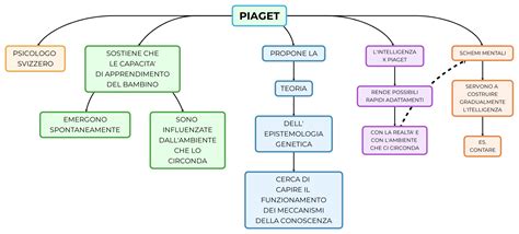 PIAGET Mappa E Riassunto