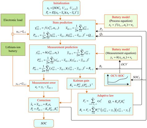 State Of Charge Estimation Of Lithium Ion Batteries Using An Adaptive Cubature Kalman Filter