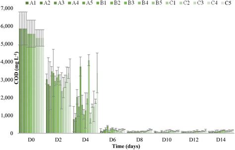 Development Of The Cod Mgl À1 Throughout The Experiment Download