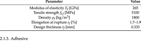 Material Parameters Of Cfrp Sheet [33] Download Scientific Diagram
