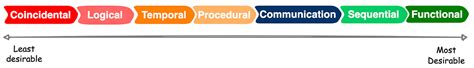 Types Of Cohesion Modularity Fundamentals By Ravi Software
