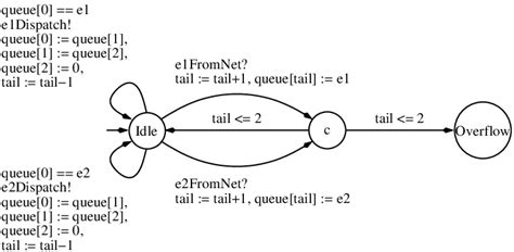 Event Queue With Capacity Two For Two Events Download Scientific Diagram