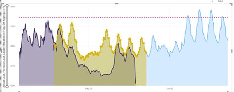Measure That Calculates The Maximum Hourly Sum For Microsoft Fabric Community