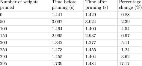 Computational Times For Lstm With Pruning Download Scientific Diagram