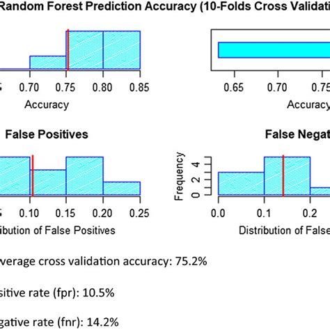 tenfold cross validation accuracy for random forest classifier