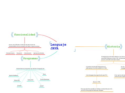 Lenguaje Java Mind Map