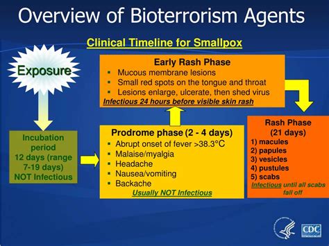 Ppt Overview Of Bioterrorism Agents Powerpoint Presentation Free Download Id 167923