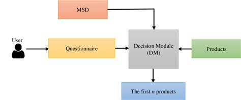 The Architecture Of The Proposed Approach Download Scientific Diagram