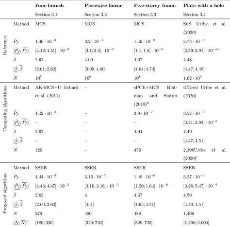 table 1 from rare event estimation using stochastic spectral embedding