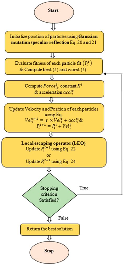 Gaussian Mutation Specular Reflection Learning With Local Escaping Operator Based Artificial