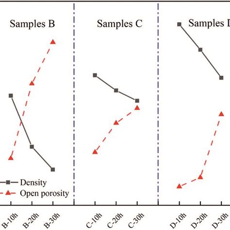 Variation In The Density And Porosity Of Samples With Increasing Heat Download Scientific