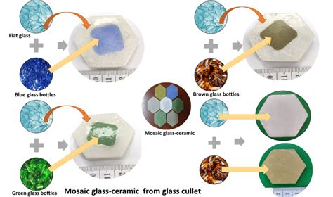 Pdf Producing Mosaic Glass Ceramic From Cullet Of Soda Lime Silica Glass