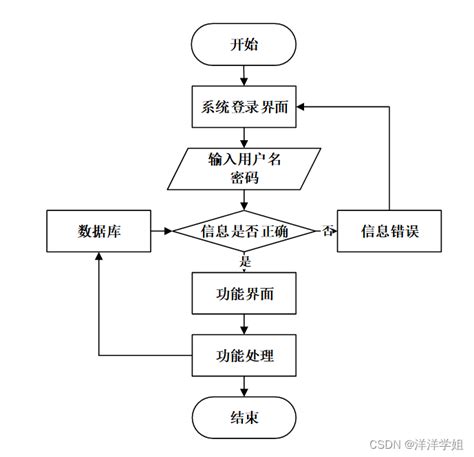 独有源码 Java Jsp小学生课程资源网络云平台sl4zg从不会做毕业设计到成功完成的过程与方法 Csdn博客