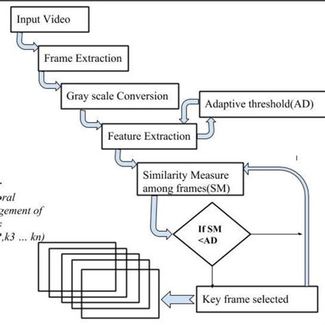 Overall Sequence For Key Frame Extraction Download Scientific Diagram