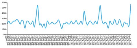 Bug Chart Spline Series Wdatetimecontinuousaxis Is Rendereing Data Backwards · Issue 38