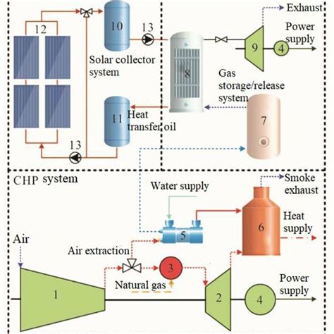 Schematic Diagram Of The System Flow Chart 1 Compressor 2 Gas Download Scientific Diagram