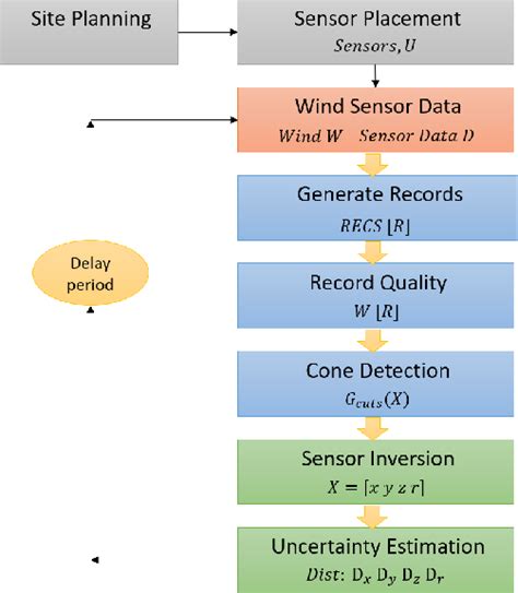 Figure 3 From Subspace Constrained Continuous Methane Leak Monitoring