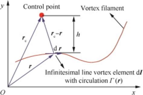 Curved Vortex Filament Model For Biotsavart Law Download Scientific