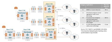 Delivering Timing Accuracy In 5g Networks