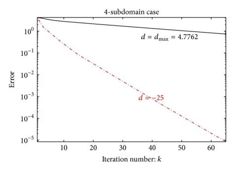 comparison of the convergence rates of the 4 subdomain swr algorithm