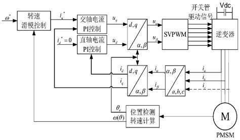 Speed Regulation Performance Improvement Method Of All Order Terminal Sliding Mode Control Based