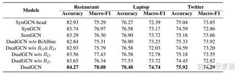 Dual Graph Convolutional Networks For Aspect Based Sentiment Analysis 知乎