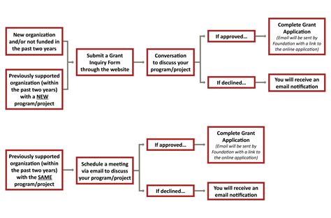 Diagram Of Grant Writing Process Planning Overview Skye