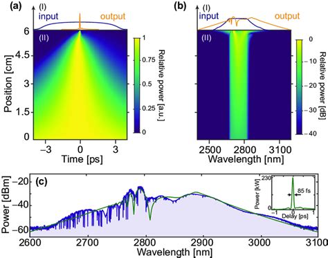 15 Simulated Temporal And Spectral Evolutions In The Gain Fibre A