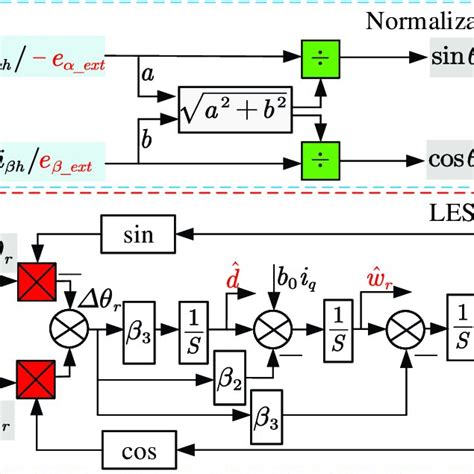 The Block Diagram Of Normalized Leso Download Scientific Diagram