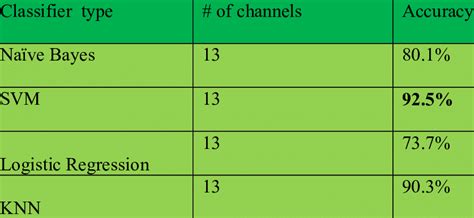 Classification Results For Alcoholic Eeg Signals Download Scientific Diagram