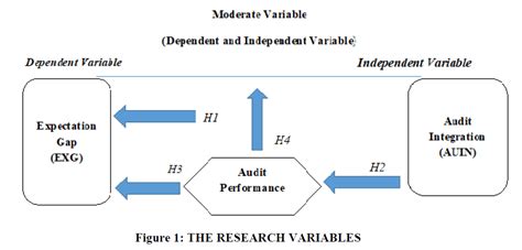 The Implications Of Internal And External Auditing Integration On The Auditing Performance And