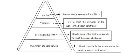 Based On The Bsc Performance Evaluation Of Public Service Dimension Of Download Scientific