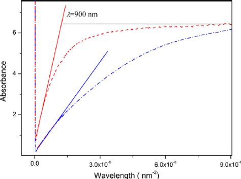 logarithm of transmittance absorbance vs the inverse of the