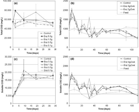 Changes In A Total COD And B Soluble COD During Batch Reactor Download Scientific Diagram