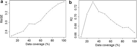 Dependence of cross validated a RMSE and b R² as a function of data Download Scientific Diagram
