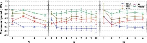 Interactions Between Instance Parameters And The Compared Algorithms