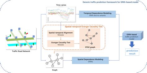[2210 16789] Stgc Gnns A Gnn Based Traffic Prediction Framework With A Spatial Temporal Granger